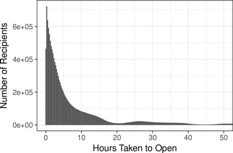 Figure 1 From An Rnn Survival Model To Decide Email Send Times