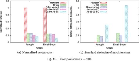 Figure 10 From A Distributed Algorithm For Large Scale Graph Partitioning Semantic Scholar