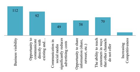 The Benefits Of Social Networking According To Respondents Of Latvia Download Scientific Diagram