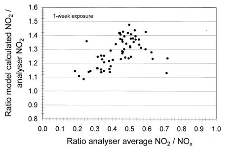 The Relationship Between Extent Of Model Simulated Overestimation Of