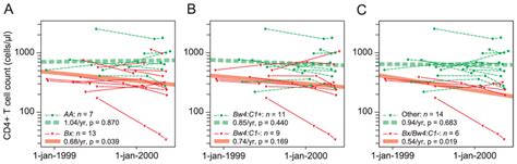 Effect Of Kir And Hla Genotypes On The Rate Download Scientific