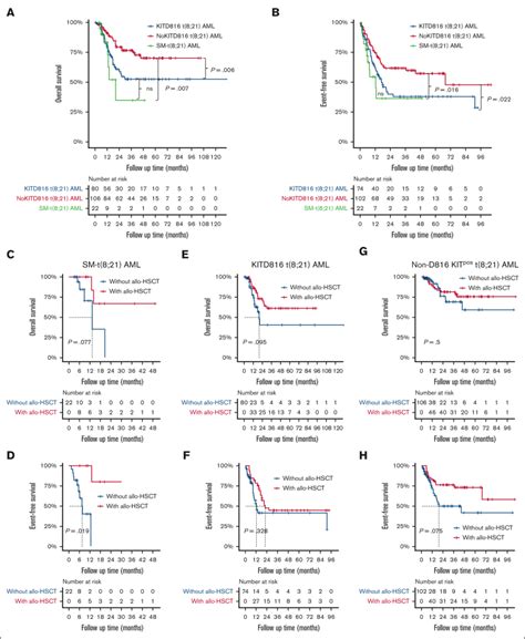 A Multicenter Retrospective Comparison Between Systemic Mastocytosis