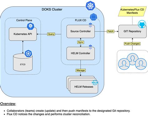 Implementing GitOps using Flux CD | DigitalOcean
