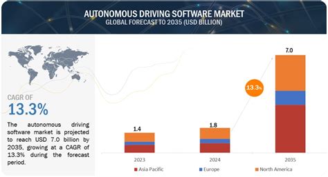 Autonomous Driving Software Market Size 2035