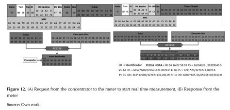 Authenticated Encryption Of Pmu Data
