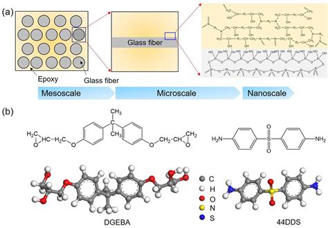The Surface Modification Effect On The Interfacial Properties Of Glass