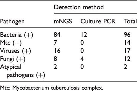 Detectable Pathogen Count By Mngs And Culture Methods Download Scientific Diagram