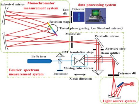 Diagram Of Grating Diffraction Efficiency Measurement System