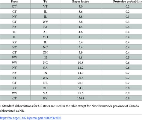 Bayes Factors Of The Location Pairs With 3 Values And Their Respective