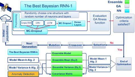 Satellite Anomaly Detection Using Variance Based Genetic Ensemble Of Neural Networks
