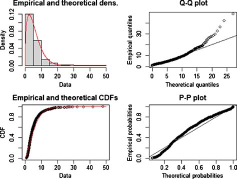Four Goodness Of Fit For Weibull Distribution Download Scientific Diagram
