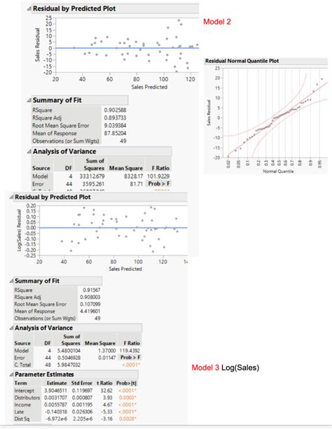 Solved Residual By Predicted Plot Model Residual Normal Chegg