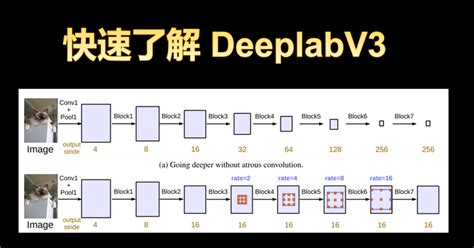 十分钟解读deeplabv3 知乎