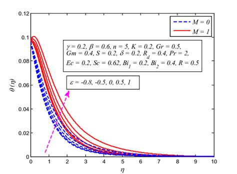 Effect Of Heat Generationabsorption Parameter ε On Temperature Profile