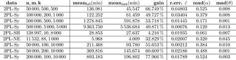 Figure 1 From Scalable Learning Of Item Response Theory Models