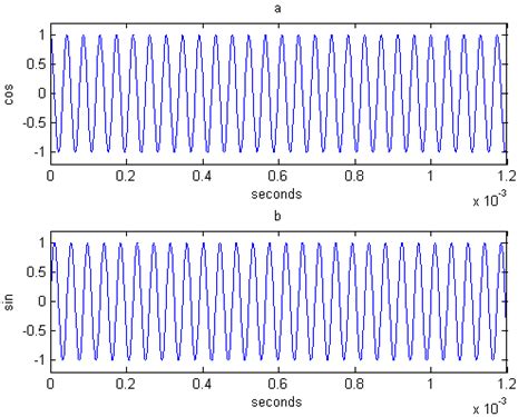Simulation Result Of Nco Download Scientific Diagram