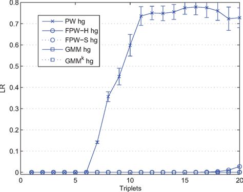 Likelihood Ratios For Finding The Best Matching Source Download Scientific Diagram