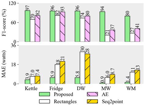 energy disaggregation results on the uk dale dataset download