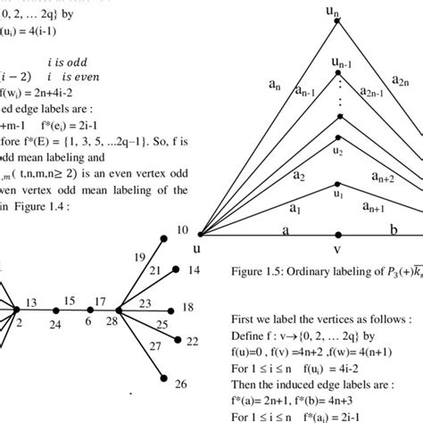 4even Vertex Odd Mean Labeling Of í µí± 645 Theorem 23 The Graph