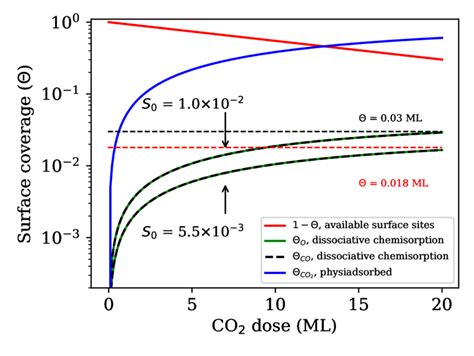Surface Coverage For O Atom CO And CO 2 Calculated Using The Kinetic Download Scientific