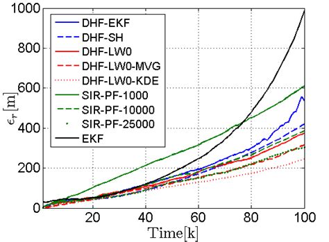 Comparison Of Shrinkage Estimators A Ramse B Prial And C Log Of