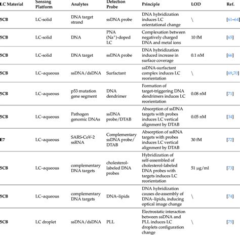 Lc Sensors For Nucleic Acids Detection Download Scientific Diagram
