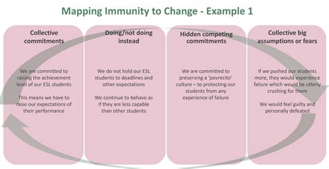 Culture Change Tools Immunity Mapping And Hybrid Working