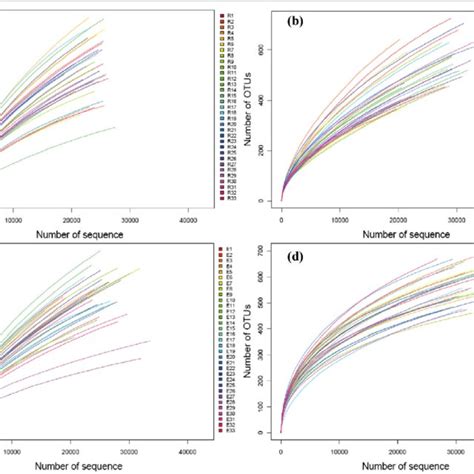 Rarefaction Analysis Of The Different Samples A Rarefaction Curves