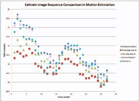 Figure 1 From Block Matching With Particle Swarm Optimization For Motion Estimation Semantic