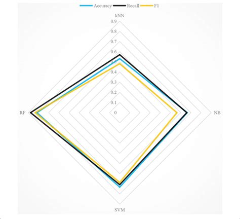 Comparison Of Evaluation Metrics With Four Methods Under Extended Download Scientific Diagram