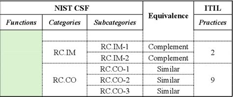 Table 1 From Using Itil As Part Of The Nist Cybersecurity Framework