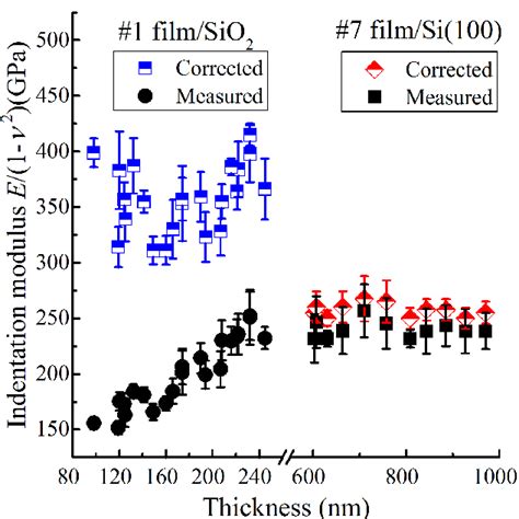 extraction of indentation modulus of representative film sample