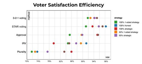 Election Accuracy Star Voting