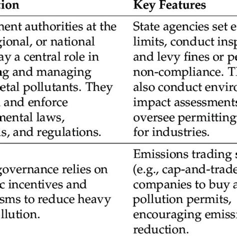 Four Governance Modes And Their Characteristics Download Scientific Diagram