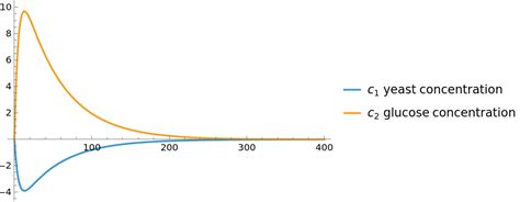 Yeast Fermentation Model Wolfram Data Repository