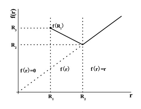 A Simple Function F R Satisfies The Condition Of Fig B Download Scientific Diagram