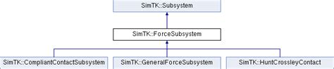 Simbody Simtkforcesubsystem Class Reference