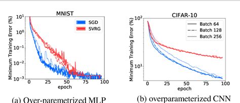 Figure 4 From A Non Asymptotic Comparison Of Svrg And Sgd Tradeoffs