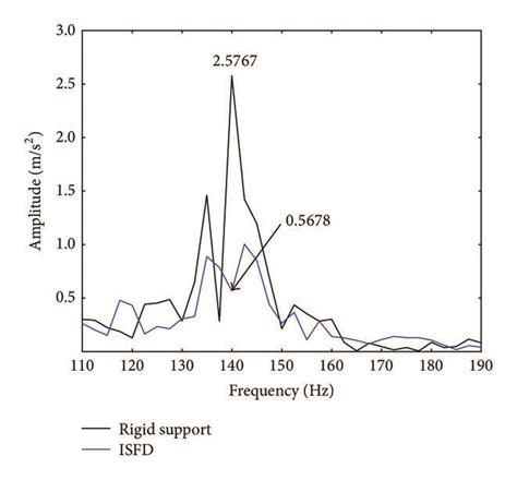 Frequency Spectrum Of Driven Shaft Download Scientific Diagram