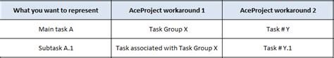 can i create subtasks aceproject help