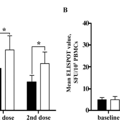 Mean Enzyme Linked Immunosorbent Spot Elispot Values In Response To Download Scientific