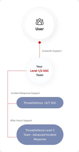 White Labeled Secops Platform Threatdefence