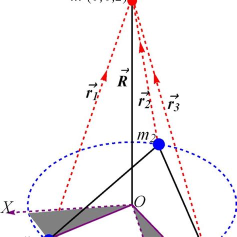 Schematic Diagram Of The Circular Sitnikov Restricted Four Body Problem Download Scientific