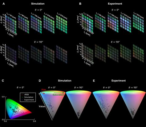 Numerically Simulated And Experimentally Measured Colors Where