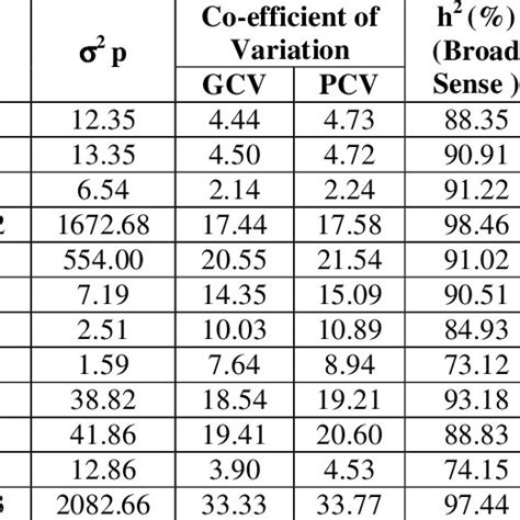 Estimation Of Genetic Parameters For Different Quantitative Characters Download Scientific