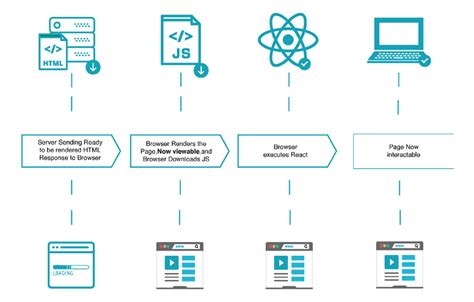 Server Side Rendering In React Upbeat Code