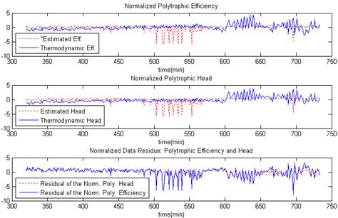 Normalized Polytropic Efficiency And Head And Their Residuals Download Scientific Diagram