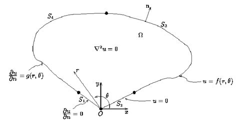 A Planar Laplacian Problem With A Boundary Singularity At O Download Scientific Diagram