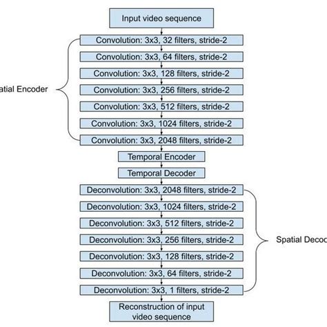 Output Dimensions For Our Suggested Network Architecture Download