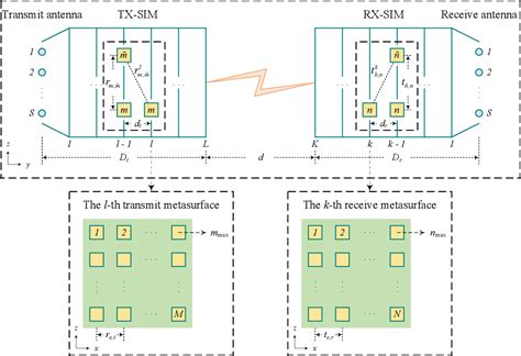 Figure 1 From Stacked Intelligent Metasurfaces For Efficient Holographic Mimo Communications In